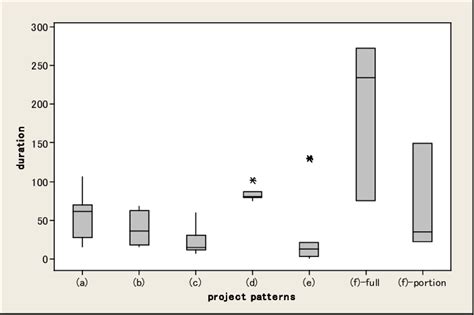 Project Duration By Project Pattern Download Scientific Diagram