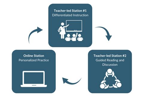 Creating Inclusive Classrooms With Co Teaching And The Station Rotation