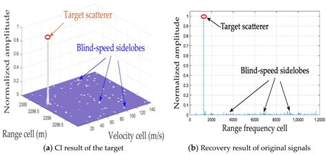 remote sensing free full text target detection method based on