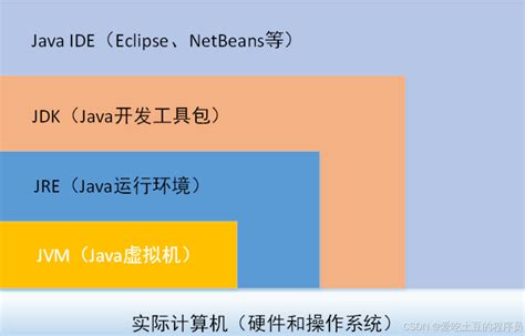 深入理解 Java Jdk、jre 和 Jvm：原理与区别 Csdn博客