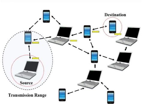 Figure 1 From Implementation Of Eaack To Detect Node Misbehavior In Manets Using Intrusion