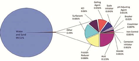 Volumetric Composition Of Typical Fracturing Fluid Fayetteville