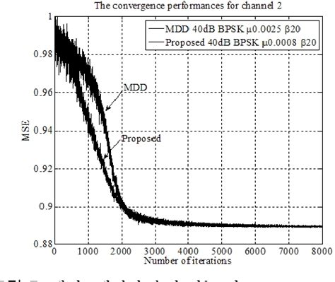 Figure From A New Bussgang Blind Equalization Algorithm With Reduced Computational Complexity