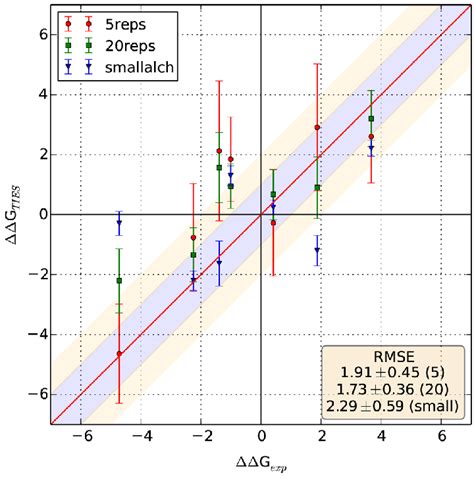 Comparison Of Results For 7 Ptp1b Ligand Transformations That Includes Download Scientific