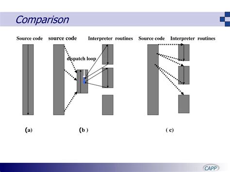 Ppt Emulation Interpretation And Binary Translation Powerpoint