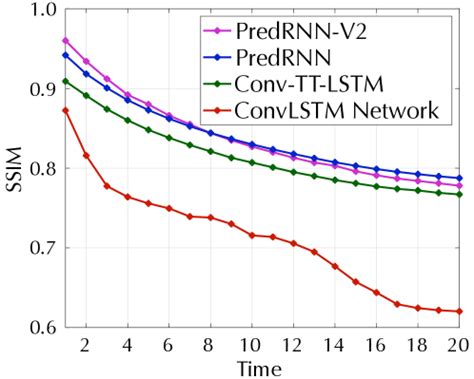 PredRNN A Recurrent Neural Network For Spatiotemporal Predictive Learning