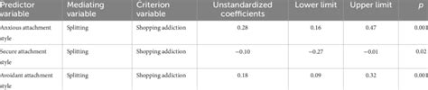 Indirect Relationships Of Variables In The Research Model Download
