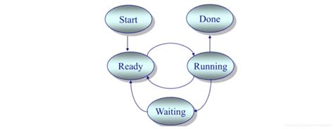 操作系统os 第七章：cpu调度 Csdn博客