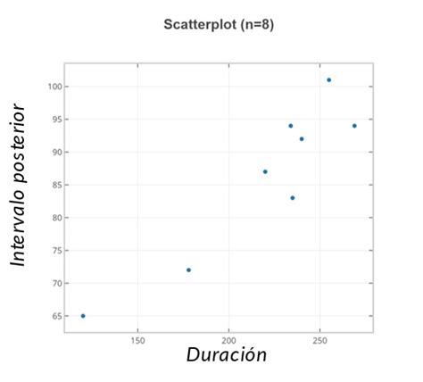 Modelo De Regresión Lineal Para Predecir Una Erupción Andydx