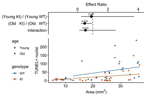 Chapter 18 Linear Models For Counts Binary Responses Skewed Responses And Ratios