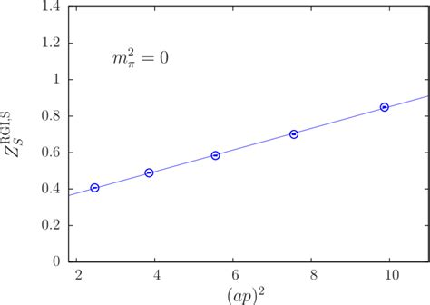 The Singlet Renormalization Factor Z Rgi S S In The Chiral Limit