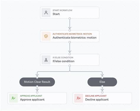 Biometric Authentication Entrust