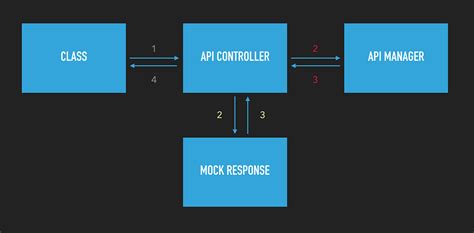 mock api s a stub method is a method that just… by kurian ninan k medium