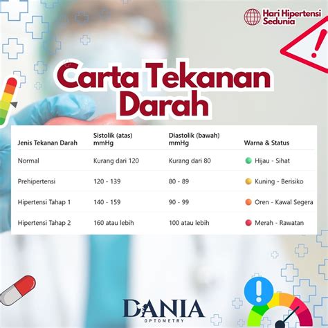 Dania Jom Fahami Cara Bacaan Carta Tekanan Darah Bersama Dania