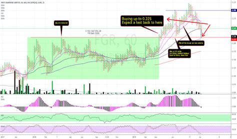 Fgr Stock Price And Chart — Asx Fgr — Tradingview