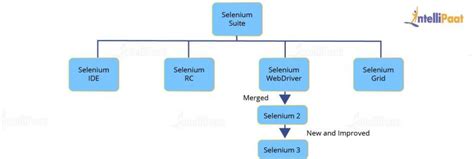 What Is Selenium Testing Tool Definition Advantages Use Cases