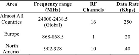 International Zigbee Frequency Allocation Download Scientific Diagram