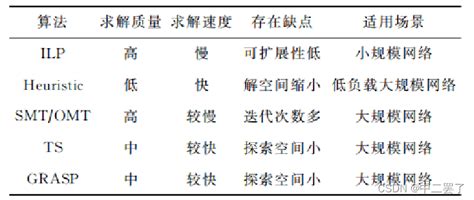 Tsn中流的路由与调度的研究a Simple And Efficient Time Sensitive Networking T Csdn博客