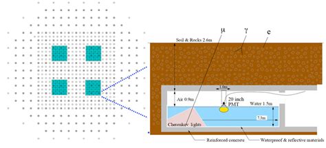 Schematic View Of Tibet Iiimd Arrayleft And A Md Detector