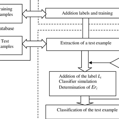 Scheme Of The Labeled Classification Fig 2 Shows The Scheme Of The