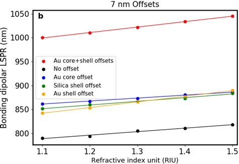 Dependence Of The Bonding Dipolar Lsprs Of The Fanoshells On The