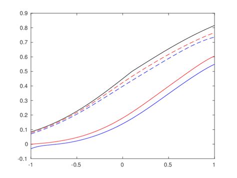 Approximation Of ρx Black By Polynomials 1 − W 8 X Blue And 1 −