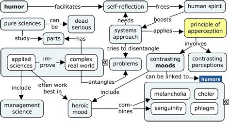 The Principle Of Apperception Csl4d