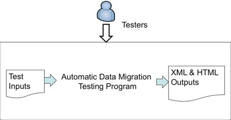 Automatic Data Migration Testing Empowering Testers With Hudson