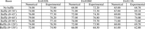 The Removal Efficiency Of The Basin For Various Cases Download Table