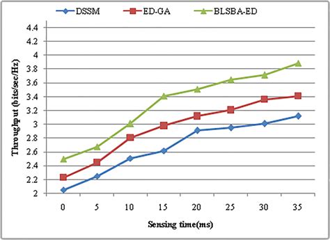 throughput of noise vs sensing time with optimal sensing time τ