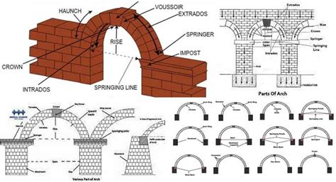 What Is Arch In Construction Parts Of Arch Components Of Arch