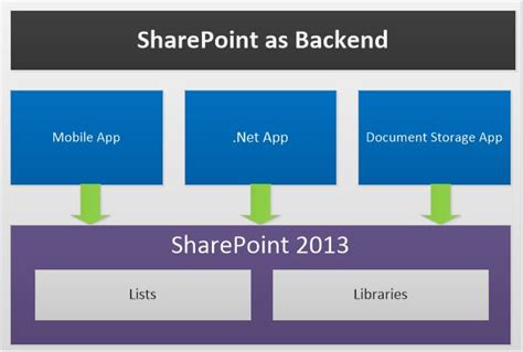 Sharepoint As A Backend