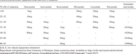 Statin Dose Conversion Chart
