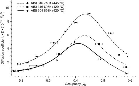 Average Intrinsic Diffusion Coefficient For N In Expanded Austenite