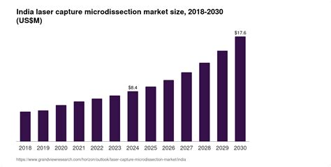 India Laser Capture Microdissection Market Size And Outlook 2030
