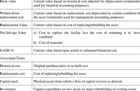 Basic Definitions Of Asset Valuation Methods And Associated Terms
