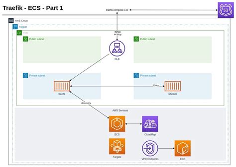 Traefik Proxy In Aws With Aws Ecs Raws