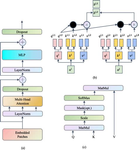 Figure 5 From Yolo Former Marrying Yolo And Transformer For Foreign