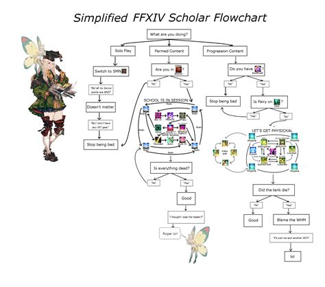Simplified Sch Flowchart Ffxiv