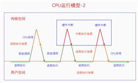 cpu“中断”的本质是什么？ cpu中断 csdn博客