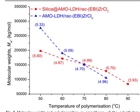 Figure 1 From Metallocene Supported Core Ldh Catalysts For Slurry Phase