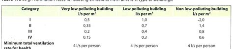 Table 3 From Indoor Environmental Input Parameters For The Design And