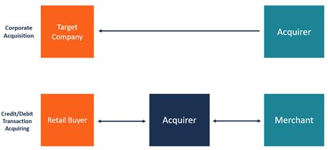 Acquirer Overview Corporate Acquisition Electronic Payments