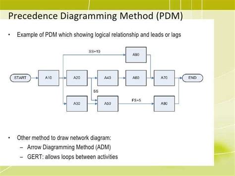 How To Create A Schedule Network Diagram For Pmp Certification