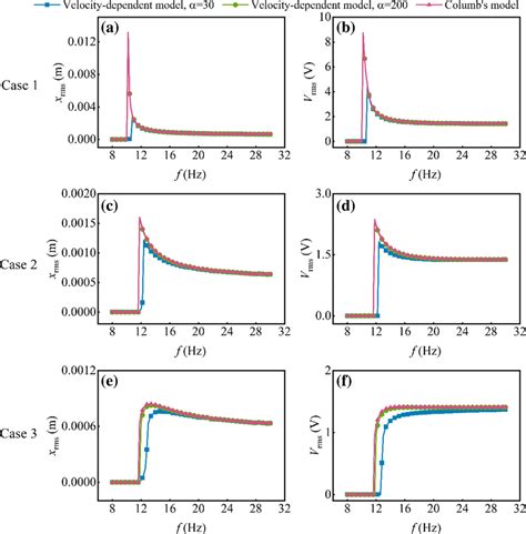 Frequency Response A And Output Voltage B Under Different Friction Download Scientific