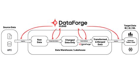 Dataforge Unveils Major Product Enhancements Llm Powered Assistant