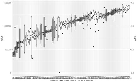 Ggplot Boxplot And Line With Dual Y Axis From Two Data Frame Using Ggplot In R Stack Overflow