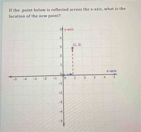 Solved If The Point Below Is Reflected Across The X Axis What Is The