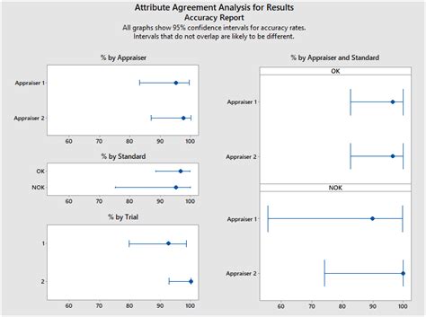 Attribute Msa Measurement System Analysis For Attribute Data Minitab Method Quality