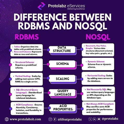 Rdbms Vs Nosql Whats The Difference Protolabz Eservices Posted On The Topic Linkedin